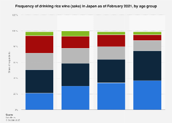 Japan: sake consumption frequency by age 2021| Statista
