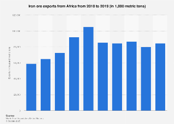 Africa: iron ore exports 2019| Statista