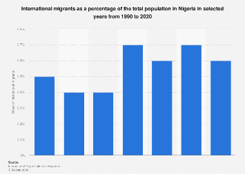 Nigeria: share of international migrants 2020| Statista