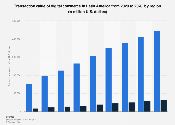 Digital commerce transaction value Latin America| Statista