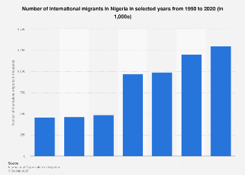 Nigeria: number of international migrants 2020| Statista