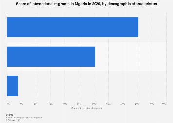 Nigeria: international migrants by characteristics 2020| Statista