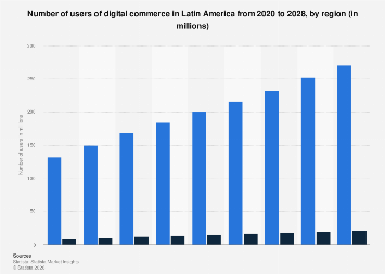 Digital commerce users by region Latin America| Statista