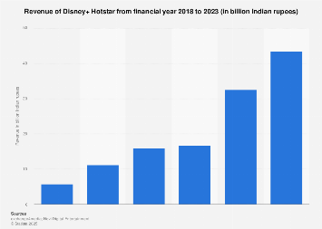 Disney+ Hotstar: revenue| Statista
