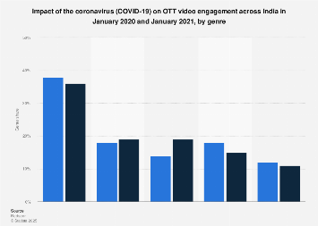 India: COVID-19 impact on OTT engagement by genre 2021| Statista