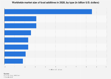 Worldwide market size of food additives 2020| Statista