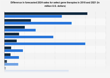 Forecasted sales for select gene therapies worldwide 2018 vs. 2020 ...
