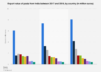 India: export value of pasta by country | Statista