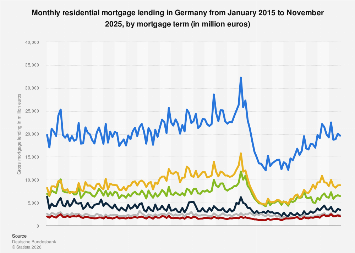 Germany: monthly residential mortgage lending 2025| Statista