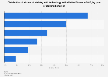 Share of stalking with technology victims by type U.S. 2016 | Statista