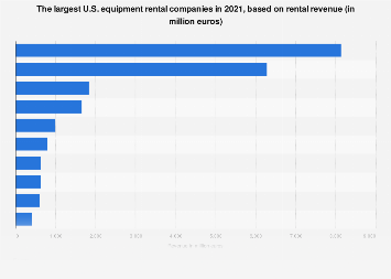 Largest U.S. equipment rental companies by revenue| Statista