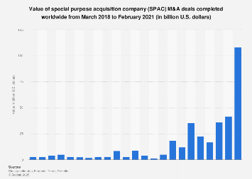 Size of SPAC acquisition deals globally 2021| Statista