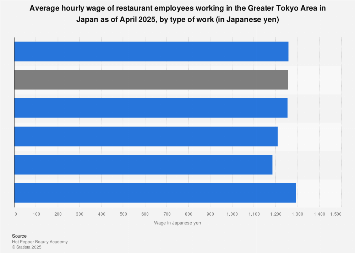 Japan: average hourly wage of restaurant staff by type of work 2025 ...