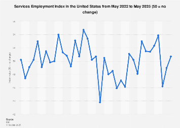 Services Employment Index U.S. 2025| Statista