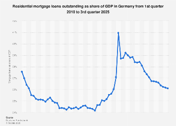 Germany: mortgage loans to GDP ratio 2010-2025| Statista