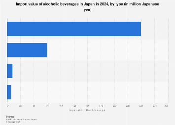 Japan: alcoholic drinks import value by type 2024| Statista