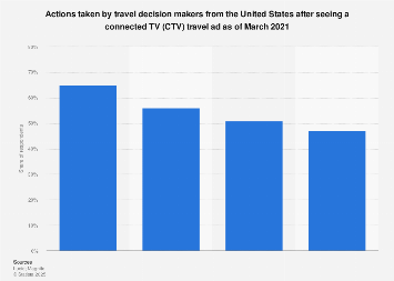 CTV travel ad effectiveness in the U.S. 2021| Statista