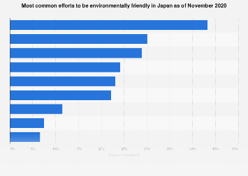 Japan: leading eco-friendly behavior 2020| Statista