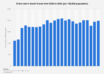 South Korea: crime rate 2023| Statista