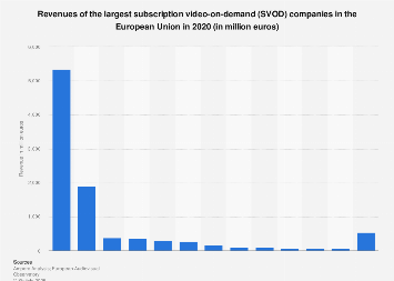 SVOD revenues in the EU by company 2020 | Statista