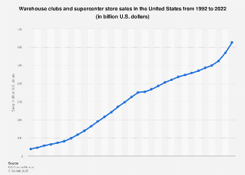 Warehouse clubs store sales U.S.| Statista