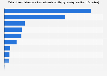 Indonesia: fresh fish export value by country 2024| Statista