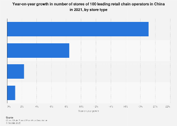 China: store number growth of leading retail chains by store type| Statista