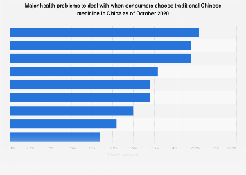 China: core health problems to treat with TCM 2020| Statista