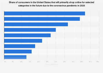 United States: shoppers that will buy online in the future 2020| Statista