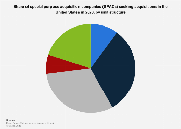 SPAC unit structure: shares vs warrants U.S. 2020| Statista