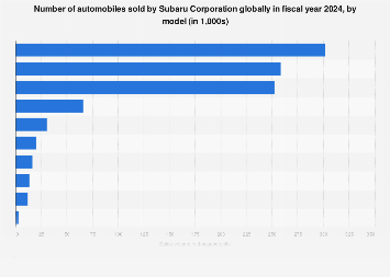 Subaru: global car sales volume by model 2024| Statista