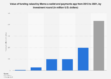 Momo: funding raised by by investment round 2021| Statista