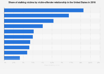 Share of stalking victims by relationship with offender U.S. 2016| Statista