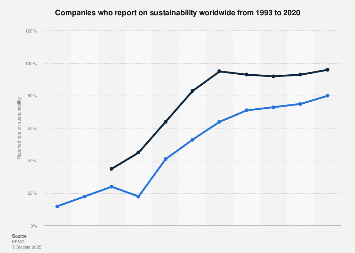 Global sustainability reporting rates 2020| Statista