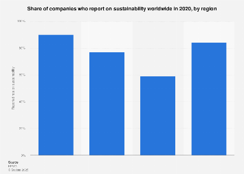 Sustainability reporting rates by region 2020| Statista