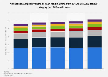 China: consumption of fresh food by category| Statista