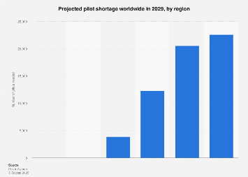 Pilot shortage worldwide by region 2029| Statista