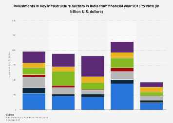 India: investments in infrastructure sectors 2020| Statista