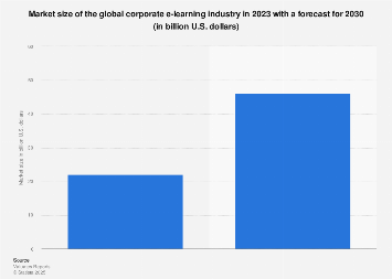 Global corporate e-learning market size 2023| Statista