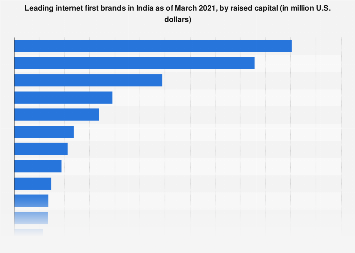India: leading internet first brands by raised capital| Statista