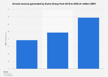 Sumo Group annual revenue 2020| Statista