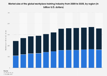 Global workplace training: market size by region 2009-2020| Statista