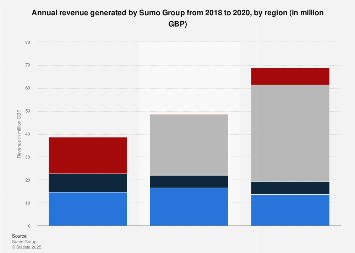 Sumo Group annual revenue by region 2020| Statista