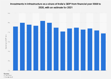 India: infrastructure spending as a share of GDP 2021| Statista