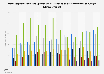 Spanish Stock Exchange: market cap by sector 2023| Statista