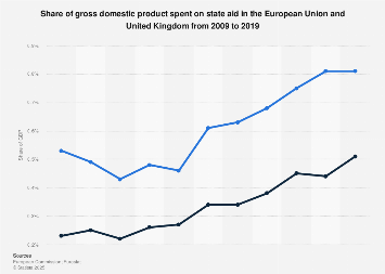 State aid as a share of GDP UK and EU 2019| Statista