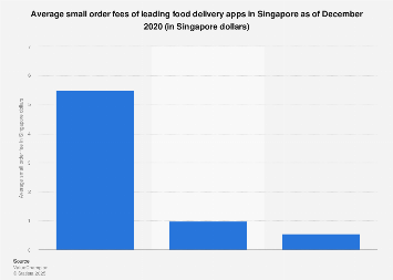 Singapore: small order fees of food delivery apps 2020| Statista