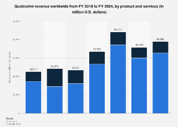 Qualcomm revenue by product and services 2024| Statista