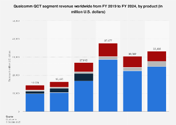 Qualcomm QCT segment revenue by product 2024| Statista