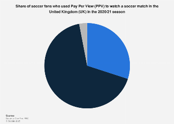 Soccer Pay Per View (PPV) usage in the UK 2020| Statista